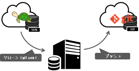 SVNリポジトリをGitに移行する最も簡単な方法 | ぴぐろぐ